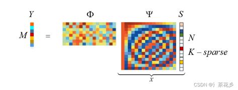 Sar成像系列：【8】合成孔径雷达（sar）成像算法 压缩感知（compressed Sensing，cs）成像算法（附matlab代码