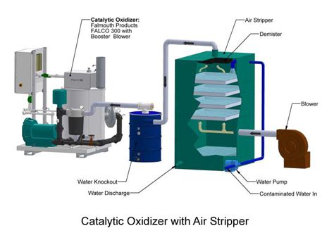 Falco 300600 Catalytic Oxidizer For Air Strippers With Booster Blower