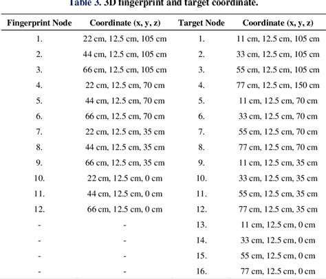 Table 3 From Fingerprint Database Enhancement By Applying Interpolation And Regression