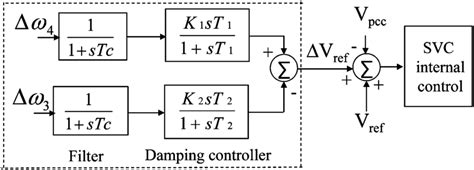linear external damping controller for an svc download scientific