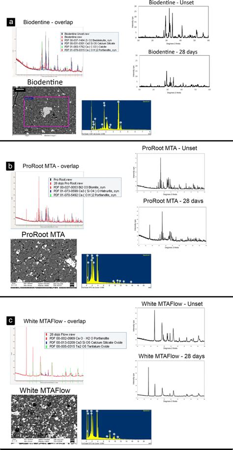 X Ray Diffraction Plots Of Un Hydrated And Hydrated Cement And Overlap