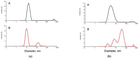 Polymers Free Full Text Supramolecular Linear Dendritic Nanoreactors Synthesis And