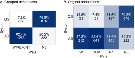 Confusion Matrices Of Agreement Of Sleep State Classification Between