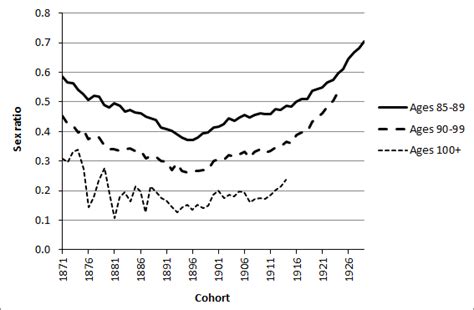 Very Elderly Population Sex Ratios Cohorts Born 1871 1929 Download Scientific Diagram