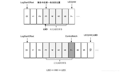 kafka科普系列 kafka中的事务是什么样子的？ kafka 事务标识 csdn博客