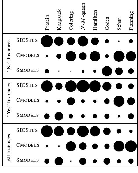 figure 1 from an experimental comparison of constraint logic