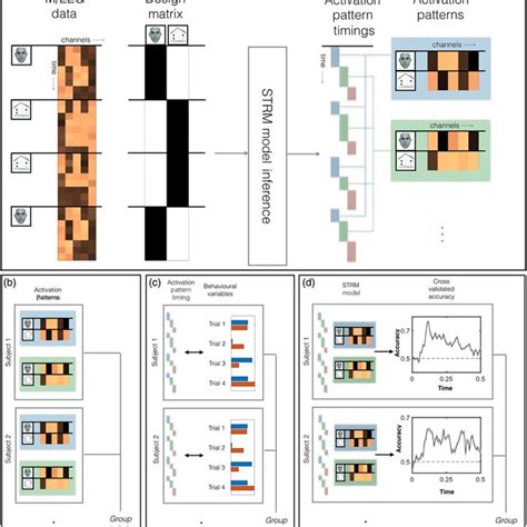 Classification Accuracy Achieved By Different Mvpa Methods Top Panel