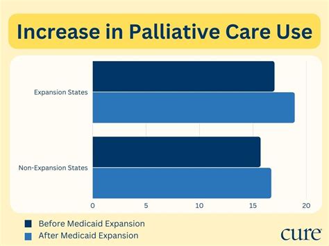 Medicaid Expansion May Explain Increased Palliative Care Use In Advanced Cancers