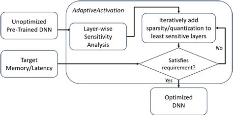 Proposed Adaptiveactivation Method That Can Control The Accuracy Vs