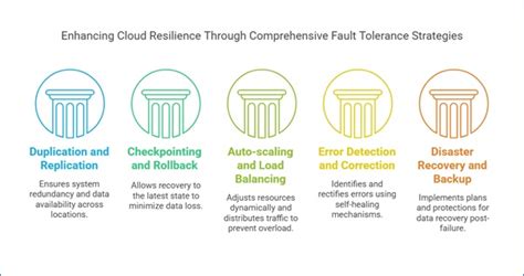 Fault Tolerance In Cloud Computing
