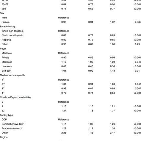 Logistic Regression Modeling Palliation As A Function Of Other Covariates Download Table