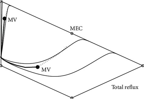 Simulated And Calculated Residue Curves Download Scientific Diagram