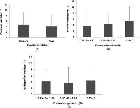 Figure 7 From A Correlation Between Axis Rotation And Corneal Astigmatism In Toric Soft Contact