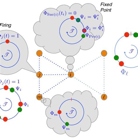 Convergence Of The Scheduling For The Topology In Fig 3 Download Scientific Diagram