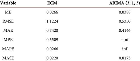 Comparison Between Arima And Ecm Download Scientific Diagram