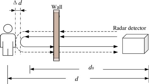 Figure 1 From Research On Ultra Wideband Radar Echo Signal Processing