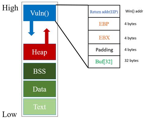 ctf day 17 binary buffer overflow 1 it 邦幫忙 一起幫忙解決難題，拯救 it 人的一天