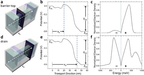 Non Equilibrium Electron Distributions A Finfet Edge View Showing