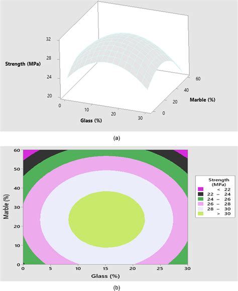a 3d response surface b contour plot for compressive strength