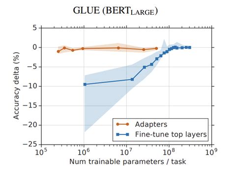 Parameter Efficient Fine Tuning Peft 系列论文总结 一 Okiis Blog