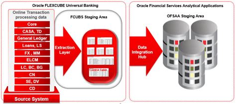 2 oracle fcubs ofsaa integration