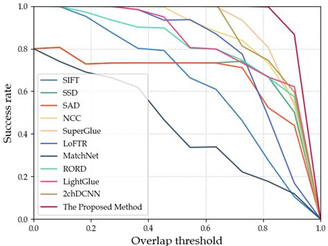 ROC Curves Of Various Methods On The Summer Dataset Download Scientific Diagram