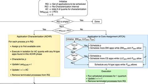 A Pressure Aware Policy For Contention Minimization On Multicore