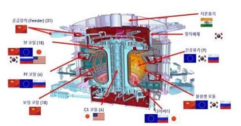 국제핵융합실험로 완공일정 2025년에서 2033년 이후로 늦춰져