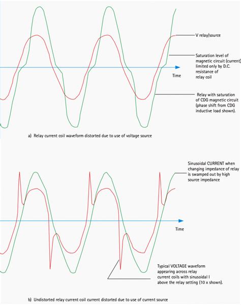 Secondary Injection Tests For Checking The Correct Operation Of The Protection Scheme Eep