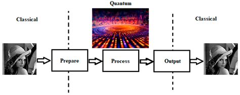 Quantum Image Compression Fundamentals Algorithms And Advances