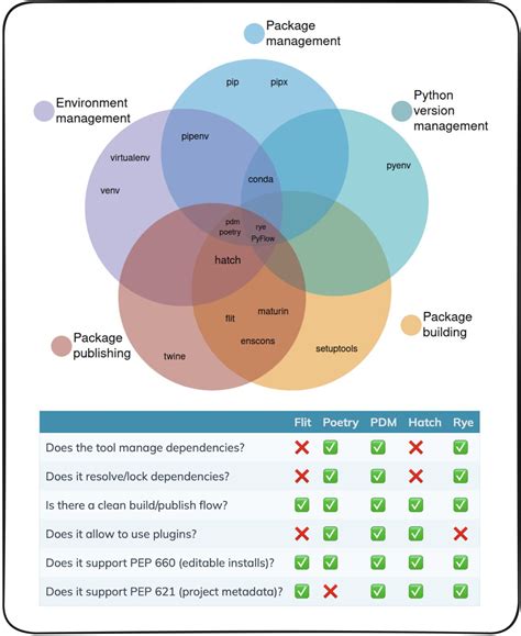 Başak Tuğçe Eskili On Linkedin Pip Conda Pyenv Poetry Setuptools