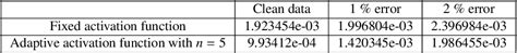 Table 7 From Adaptive Activation Functions Accelerate Convergence In Deep And Physics Informed