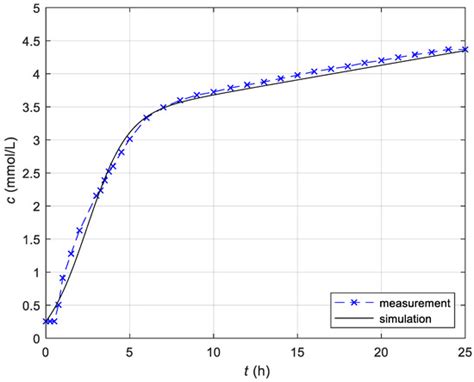 Applied Sciences Special Issue Modelling Analysis Simulation