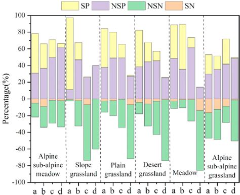 The Proportion Of Area In Different Degrees Of Correlation Between Download Scientific Diagram