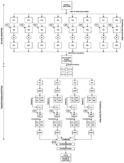 Mathematics Free Full Text Dual Domain Image Encryption In Unsecure