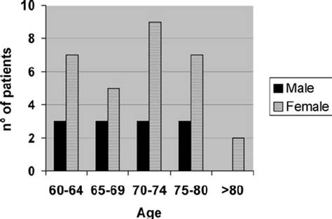 Stratification Of Patients By Sex And Age Download Scientific Diagram