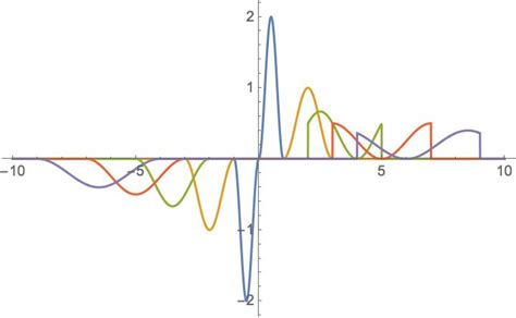 Plotting Defined Function Doesnt Plot Correctly Mathematica Stack