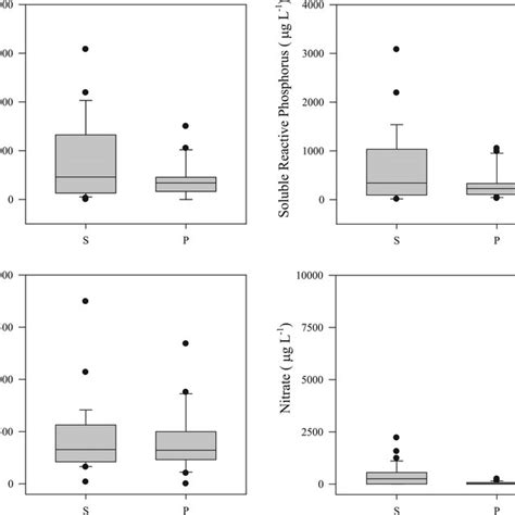 Box Plots Of Total Phosphorus Soluble Reactive Phosphorus Total Download Scientific Diagram