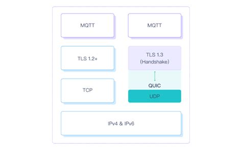 2023 年 Mqtt 协议的 7 个技术趋势｜描绘物联网的未来 Emq