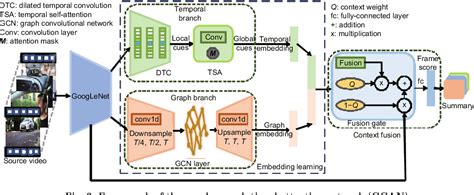 Figure 1 From Video Summarization With A Graph Convolutional Attention Network Semantic Scholar
