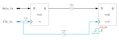 时序分析基础（2）——建立时间分析input Delay如何计算 Csdn博客