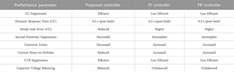 Frontiers An Mmc Based Hvdc System With Optimized Ac Fault Ride Through Capability And