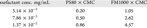 Surfactant Concentration In Terms Of Cmc Values Of Ps80 And Fm1000