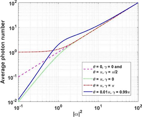 In This Plot We Can See That The Average Photon Number Variation For Download Scientific