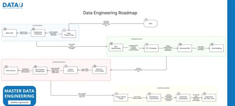 Learn Data Engineering With Dataus Free Course Datau Academy Posted