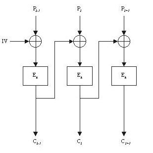 The Modified CBC Algorithm Scheme For The Encryption Process Astuti 2012 Download Scientific