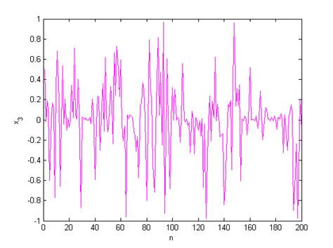 Time Evolution Of The Fractional Discrete Sf Simm 12 For The