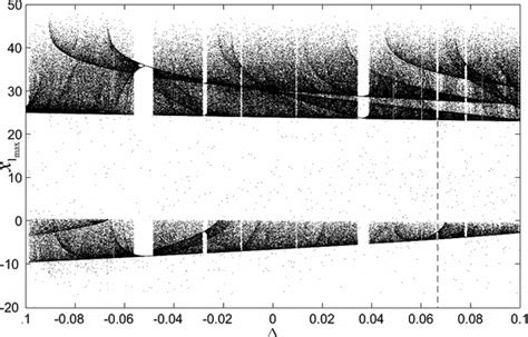Bifurcation Diagram Of The Lorenz System 6 With Download Scientific Diagram