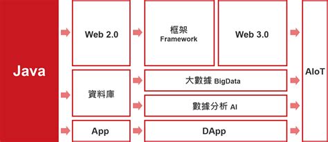 Java程式設計全方位養成班