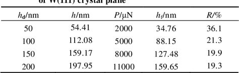 table 1 from nanoindentation size effect of tungsten single crystal